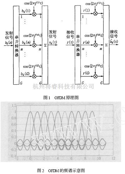 通信与网络中的OFDM几种多址接入技术的分析 将睿