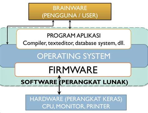 Pengertian Sistem Komputer Hardware Software Dan Brainware