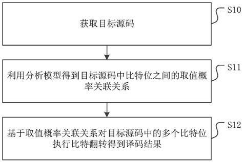 Decoding Method Device And Equipment And Storage Medium Eureka Patsnap