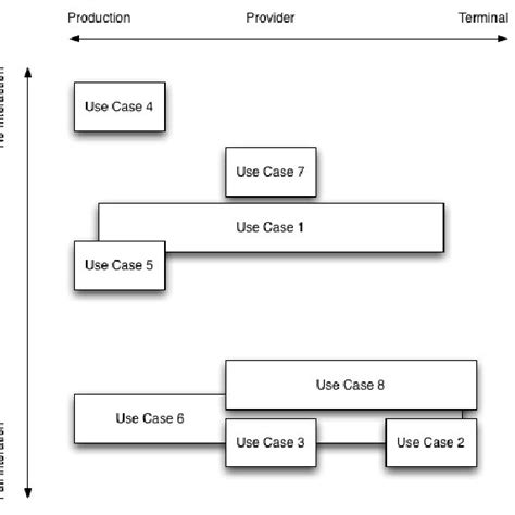 Classification Of Use Cases Download Scientific Diagram