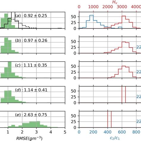 Distribution Of The Rmse Absolute Frequency For 187 Cases Of The Download Scientific Diagram