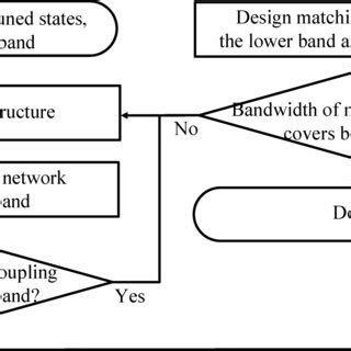 Flowchart Of The Proposed Decoupling And Matching Method Download Scientific Diagram