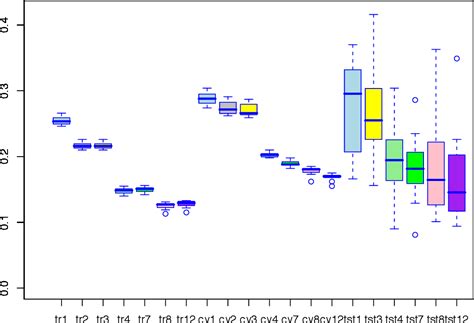 Ros Regression Integrating Regularization And Optimal Scaling