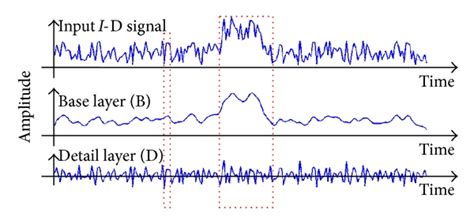 Two Layer Decomposition Of 1 Dimensional Signal Based On Anisotropic Download Scientific