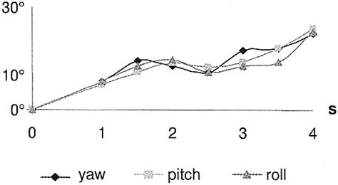 Six AC System Angular Errors Versus Time In One Trial In Download Scientific Diagram