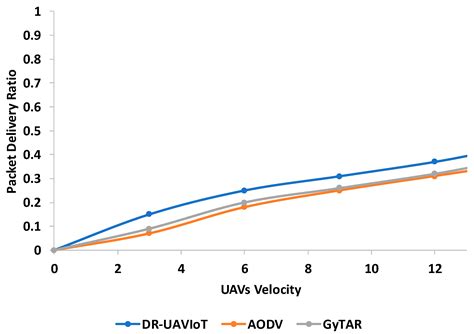 Decision Based Routing For Unmanned Aerial Vehicles And Internet Of