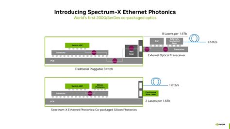 Nvidias Spectrum X Ethernet Photonics Debuts As The Worlds First 200g Co Packaged Optics
