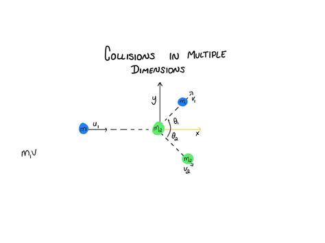Solved Collisions In Multiple Dimensions
