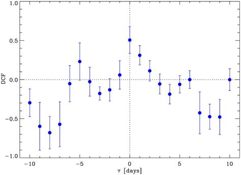 discrete correlation function between the γ ray and optical fluxes the