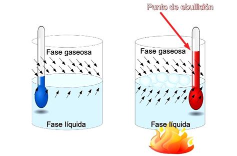 Boiling Point Concept And Definition