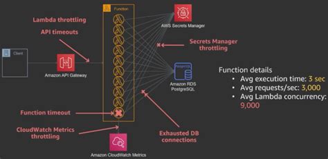 architecting and operating resilient serverless solutions on aws cloud solutions architecture