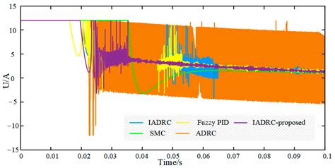 Electronics Free Full Text Improved Active Disturbance Rejection Control For Permanent