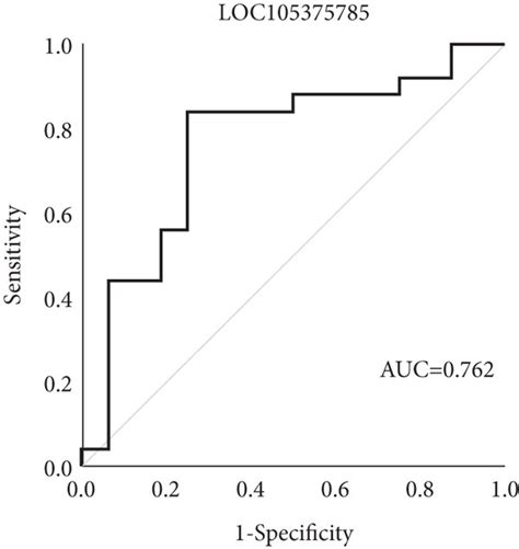validation of the results of long noncoding rna lncrna microarray