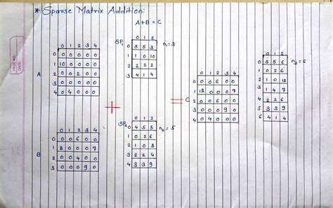 Sparse Matrix Addition Data Structures And Algorithms