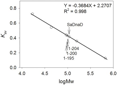 Gel Filtration Chromatographic Analysis Gel Filtration Chromatography