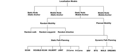 Classification Of Mobility Assisted Localization Models In Wsn
