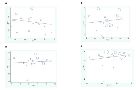 Univariate Regression To Evaluate Confounding Effects Of Age Gender Download Scientific