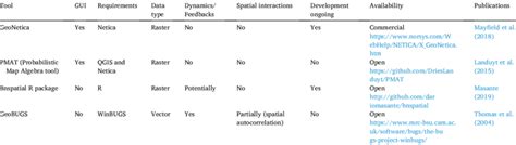 Overview Of Existing Tools For Spatial Bayesian Network Applications Download Scientific Diagram