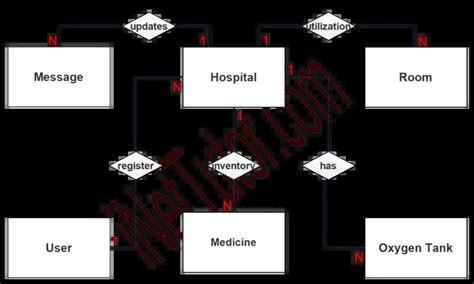 Voting System Er Diagram