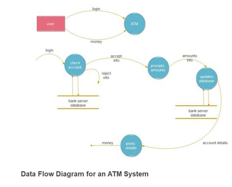 Creating A Visual Representation Of Data Flow With Data Flow Diagrams