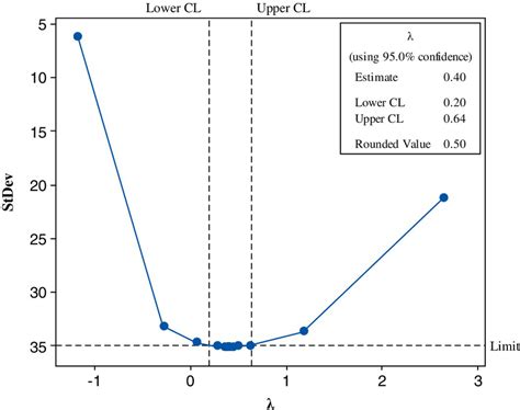 Box‐cox Plot Of Inflation Rates Download Scientific Diagram