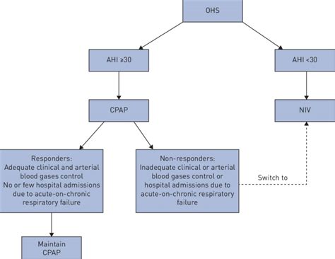 Obesity Hypoventilation Syndrome OHS Management Strategy Continuous Download Scientific