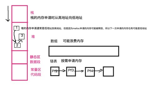 数据结构自学day3 Csdn博客