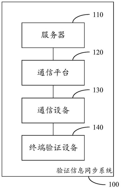 Verification Information Synchronization System And Communication