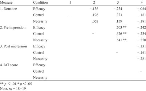 Correlation Matrix In Experiment Download Table