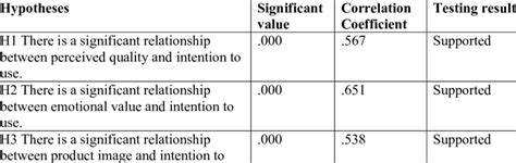 Summary Of Hypotheses Testing Using Pearson Correlation Coefficient