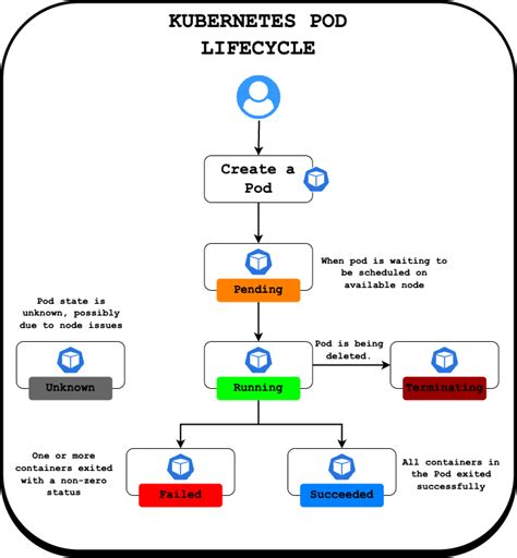 Kubernetes Pod Debugging Part 1 Startup And Scheduling Issues Challenge