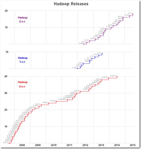 Hadoop Releases Here S The Timeline Graph Sas Training Post