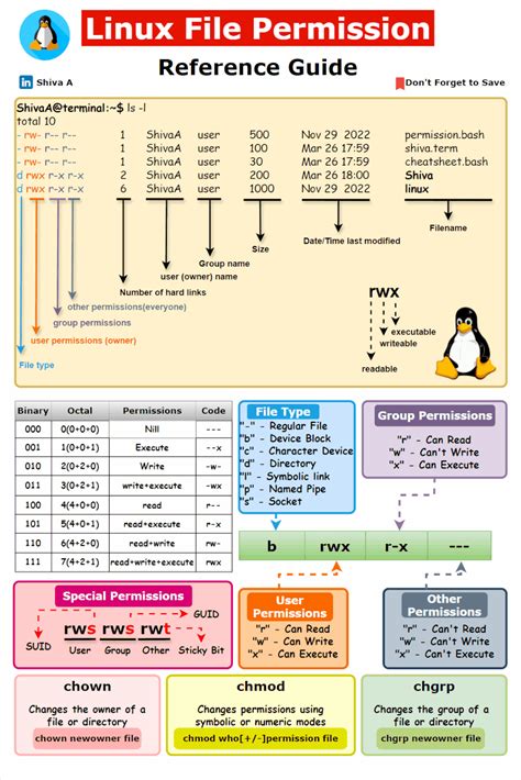 how file permissions are used in linux shiva a posted on the topic linkedin