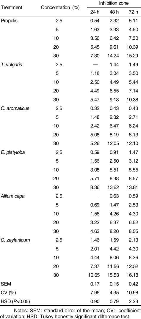 Comparative Effect Of Propolis And The Herbal Extracts Using Disk Download Scientific Diagram
