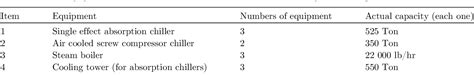 table 2 from variable flow and optimization of chiller loading effect