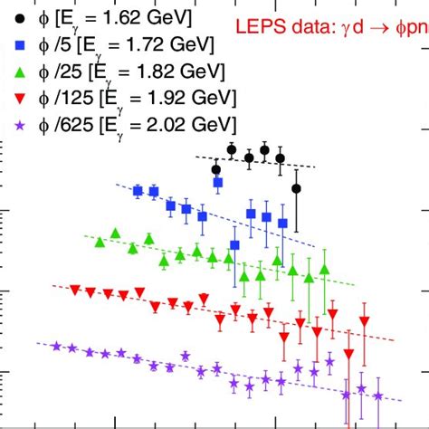 Differential Cross Sections Of The Incoherent φ Meson Photoproduction Download Scientific