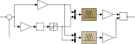 Self Tuning Fuzzy Pd Controller Block Diagram Table I Fuzzy Controller Download Scientific