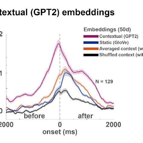 contextual gpt2 embeddings outperform static glove and