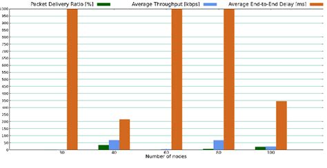 Aodv Under One Smart Black Hole Attack Download Scientific Diagram