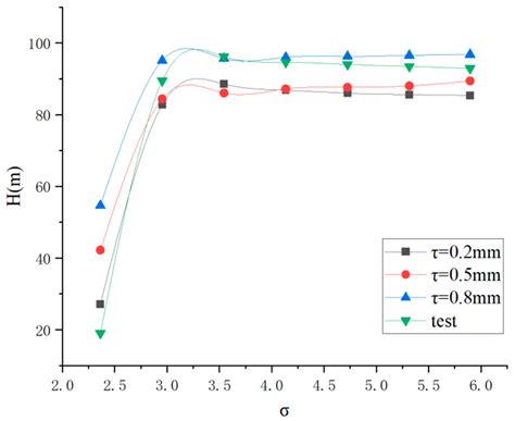 Processes Free Full Text Effect Of Tip Clearance On The Cavitation Performance Of High Speed