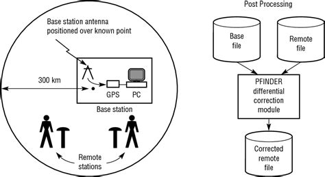 Figure 3 From Using Gps For Gis Data Capture Semantic Scholar