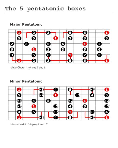 The 5 Pentatonic Boxes A Fingering Diagram Made With Guitar Scientist