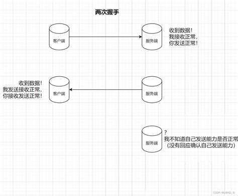 Tcp三次握手的几个相关问题第二次握手丢包 Csdn博客