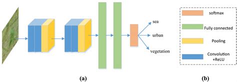 Illustration Of Proposed Cnn Structure A Cnn Structure B Legend Download Scientific Diagram
