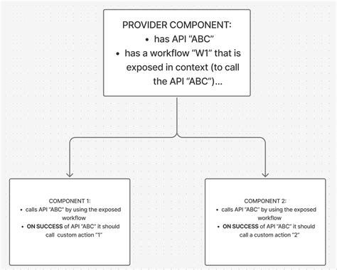 Trigger Exposed Workflow On Success Of An Api Call