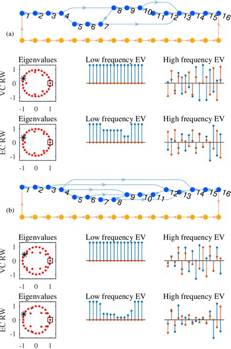 Figure 1 From Random Walk Operator Based Fourier Transform In Connected