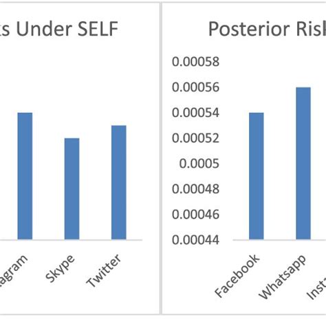 Posterior Risks Under Self And Plf For Social Media Applications Download Scientific Diagram