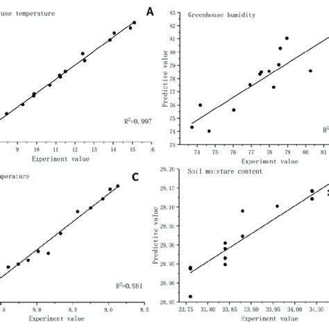 Fitting Relationship Between The Predicted And Measured Values On A Download Scientific Diagram