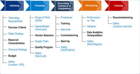 Project Management Process Pmp