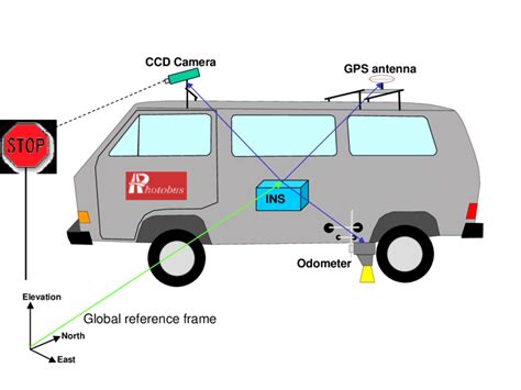 Architecture Of A Mobile Mapping System Download Scientific Diagram